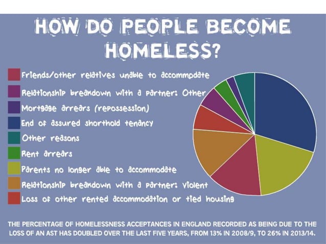 Homelessness posters | PPT