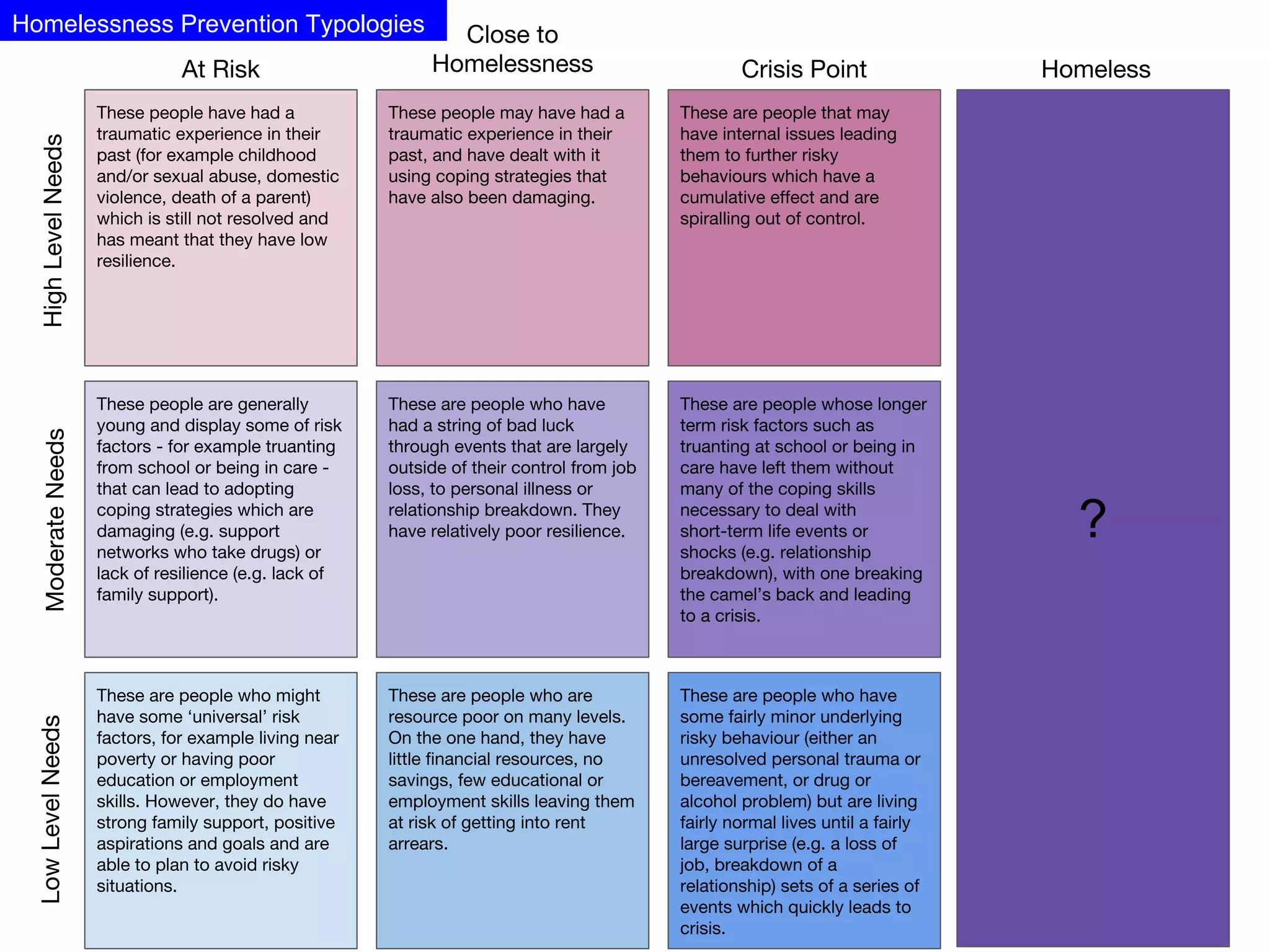 Homelessness Prevention Project and Prototypes | PDF | Government ...