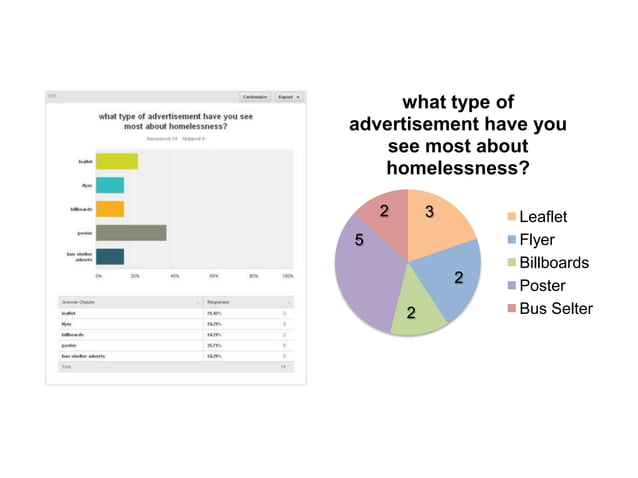 Homeless questionnaire | PPTX