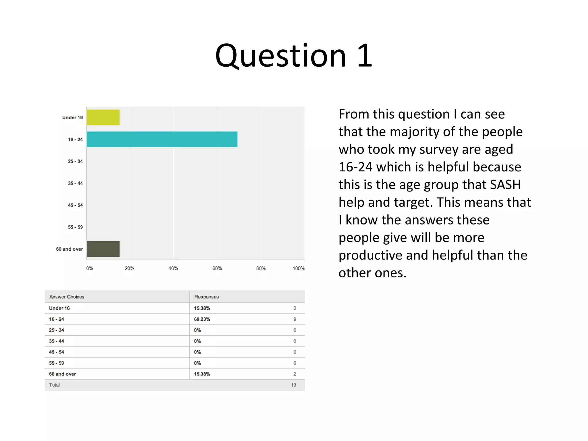 Homeless Survey Results | PPTX