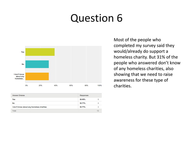 Homeless Survey Results | PPTX