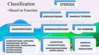 Homeostasis & Steroids - Dr. Shweta Yadav - Oral and Maxillofacial ...