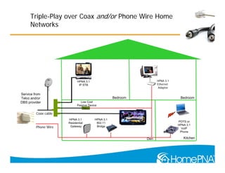 HomePNA Presentation | PPT