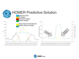 HOMER Energy Webinar: HOMER Dispatch Algorithms, October 2018 | PDF