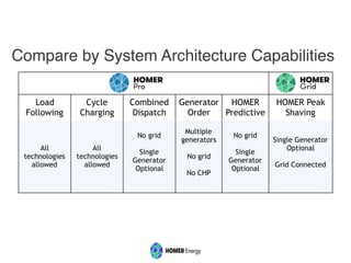 HOMER Energy Webinar: HOMER Dispatch Algorithms, October 2018 | PPT