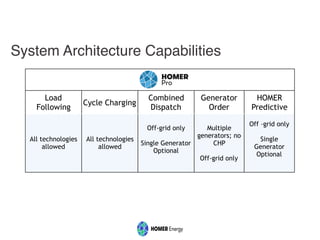 HOMER Energy Webinar: HOMER Dispatch Algorithms, October 2018 | PPT