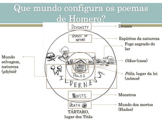 Homero e seus poemas | PPTX