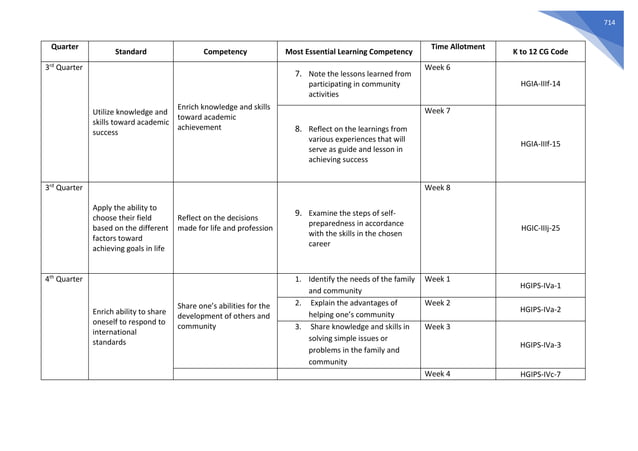 HOMEROOM and GUIDANCE MELCS WITH CODE.pdf | Educational Assessment ...