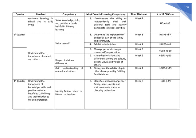 HOMEROOM and GUIDANCE MELCS WITH CODE.pdf | Educational Assessment | Education