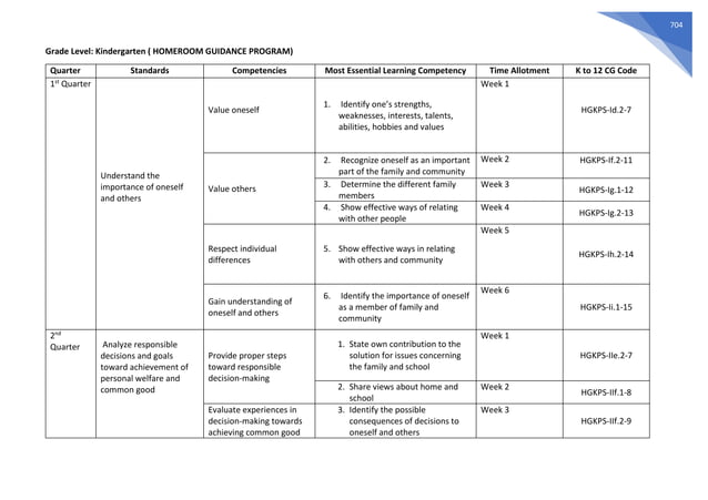 HOMEROOM and GUIDANCE MELCS WITH CODE.pdf | Educational Assessment ...