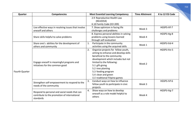 HOMEROOM and GUIDANCE MELCS WITH CODE.pdf | Educational Assessment ...