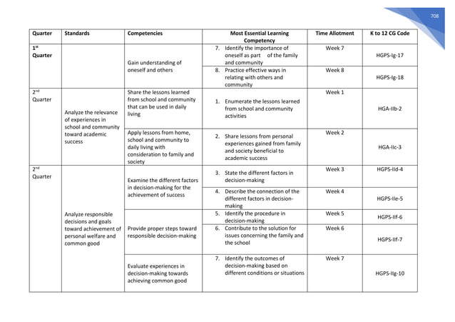HOMEROOM and GUIDANCE MELCS WITH CODE.pdf | Educational Assessment | Education