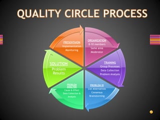 Quality Circles | PPT