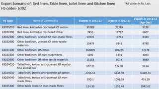 Export Scenario of Indian Home Textile Martket | PPTX