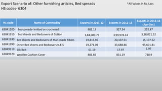 Export Scenario of Indian Home Textile Martket | PPTX