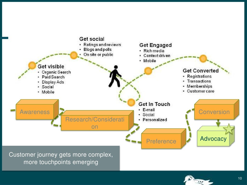 Elevate the Customer Journey - Hotel Experience