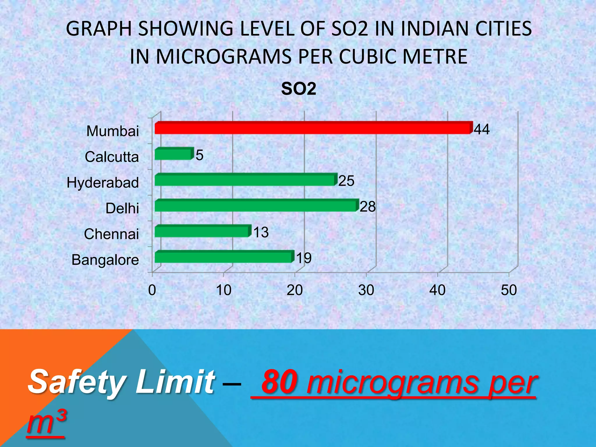 Pollution in india | PPTX