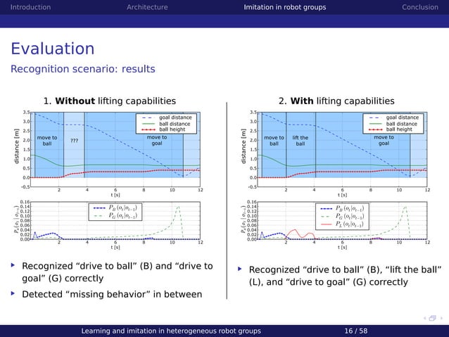 Learning And Imitation In Heterogeneous Robot Groups Ppt