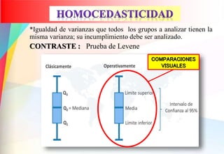 Homocedasticidad y prueba de levene
