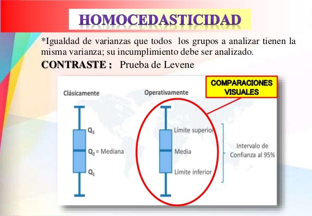 Homocedasticidad y prueba de levene