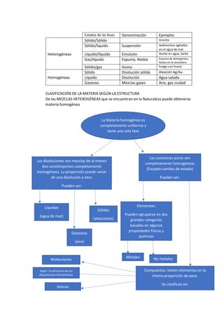 homogeneo heterogeneo ,separación, elemento y compuesto.pdf