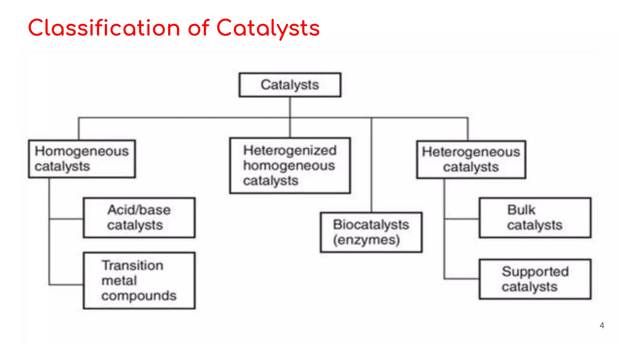 Homogeneous Catalysis.pptx