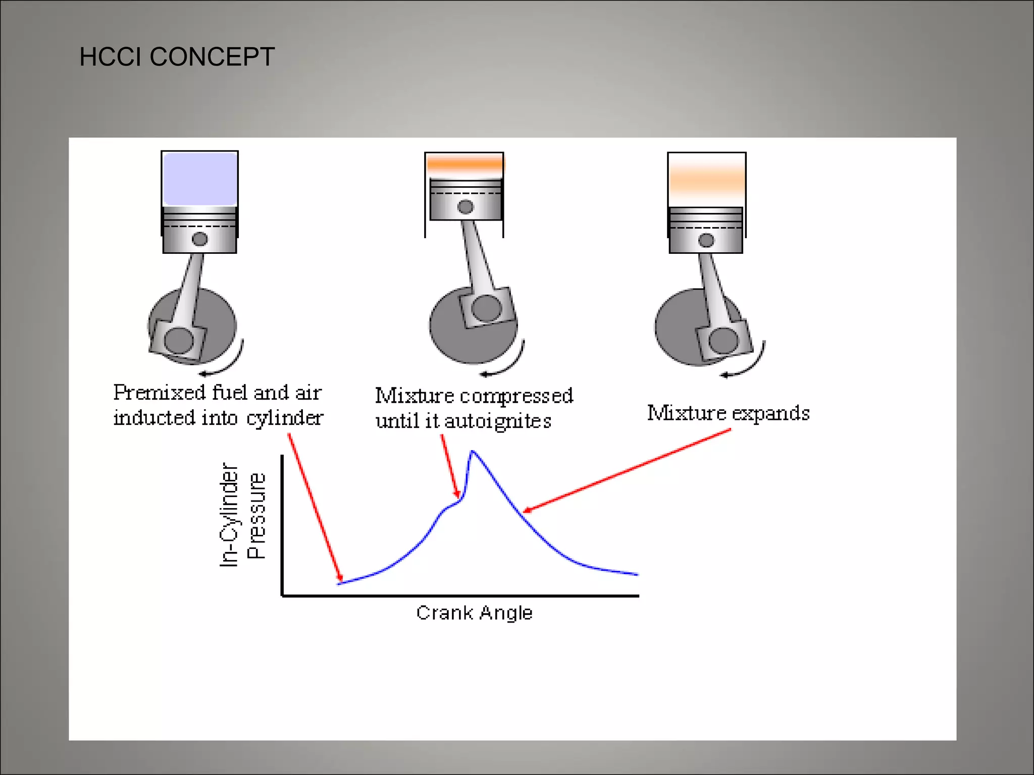 Homogeneous charge compression ignition hcci Engines | PPT | Chemistry | Science