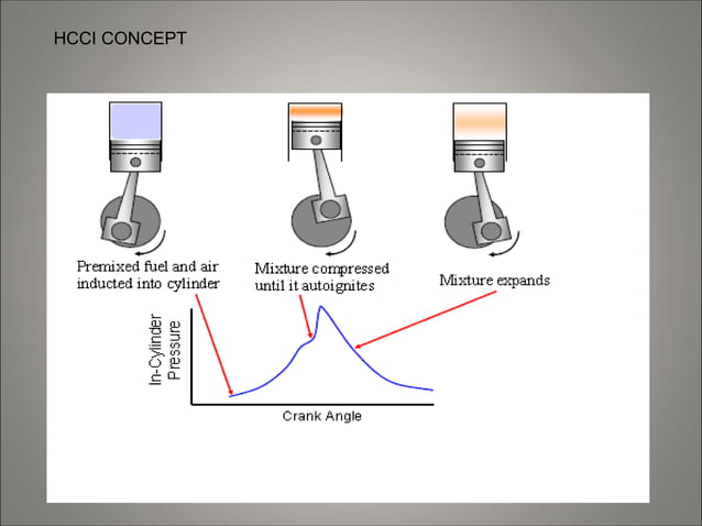 Homogeneous charge compression ignition hcci Engines | PPT | Chemistry ...