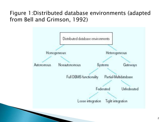 Homogeneous ddbms | PPTX