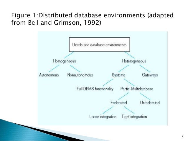 Homogeneous Ddbms