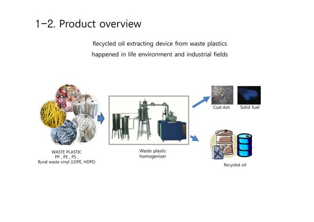 Machine Converting Waste Plastics into Oil | PPT