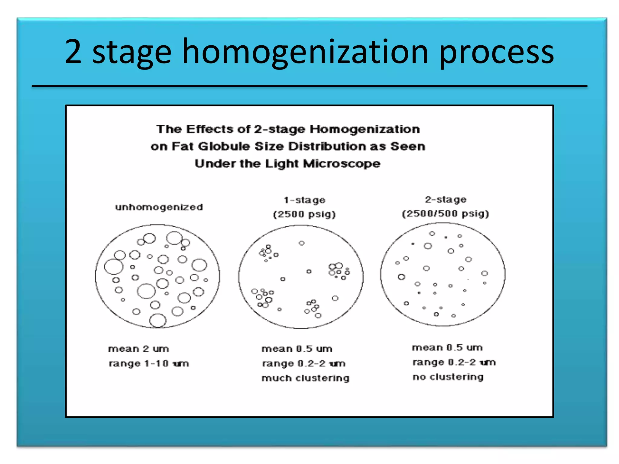 Homogenization of milk | PPTX