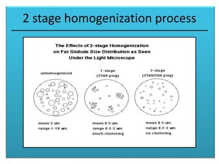 Homogenization of milk | PPTX
