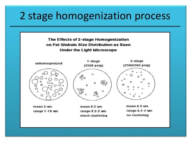 Homogenization of milk