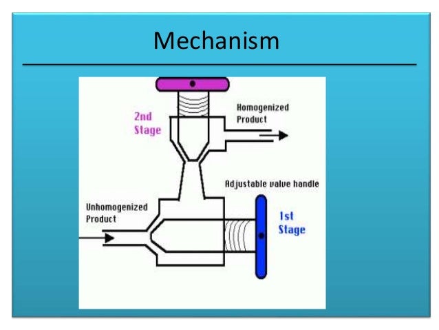 Homogenization of milk