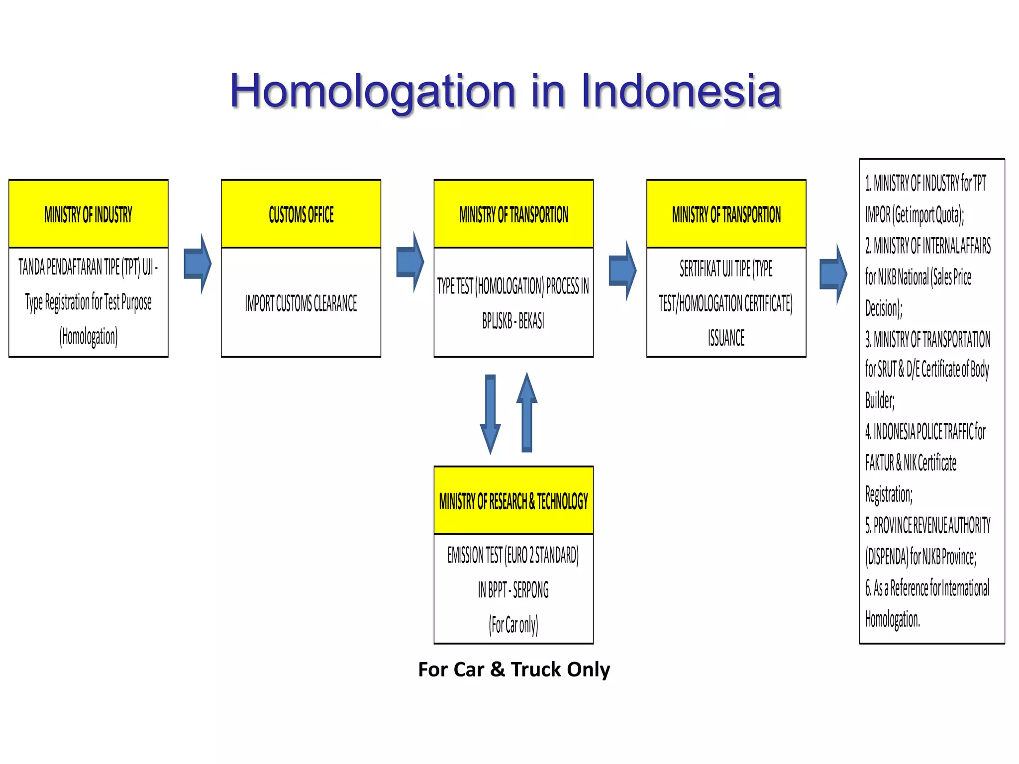 Homologation test of vehicle in Indonesia | PPTX