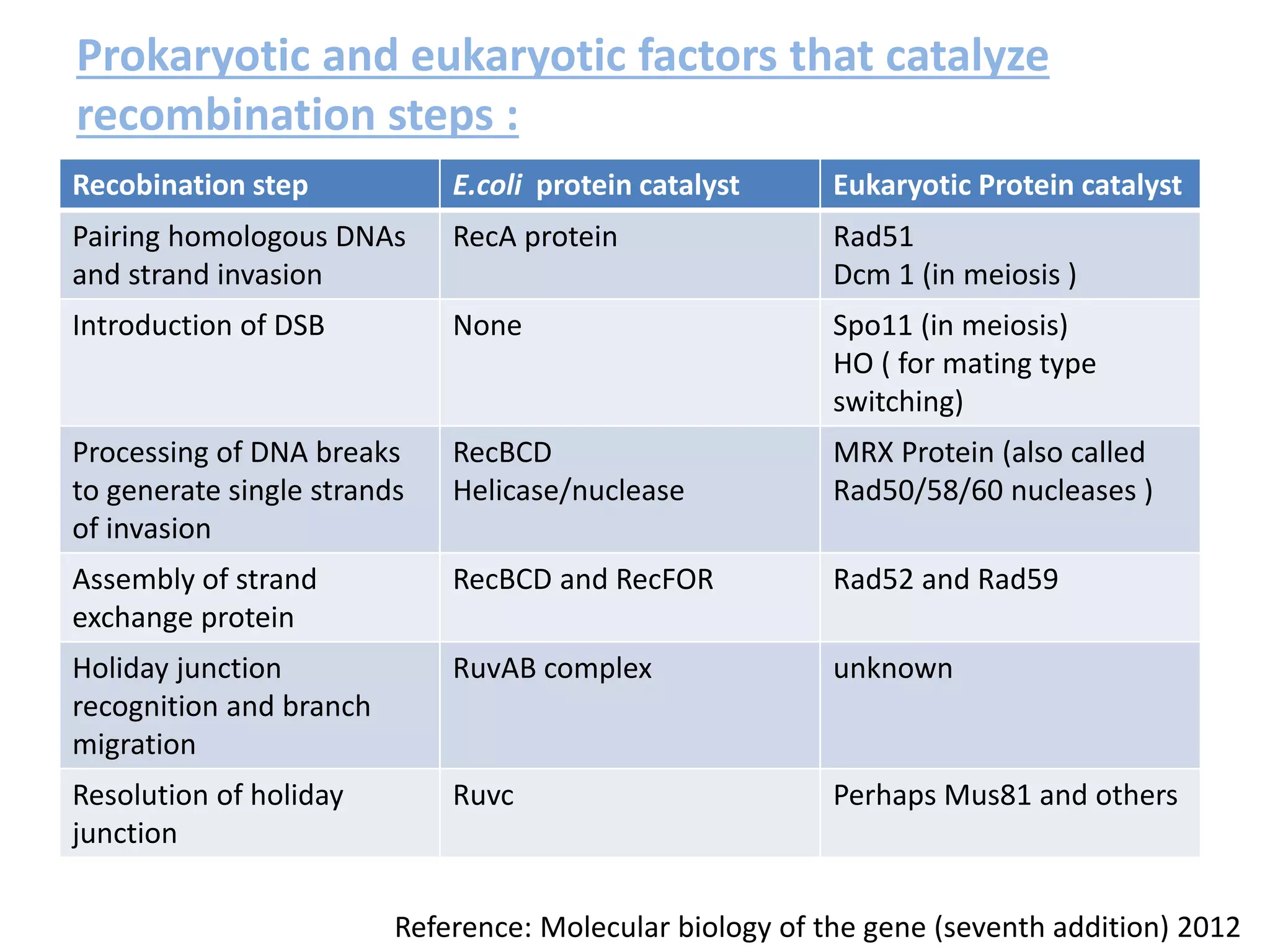 Homologous recombination | PPTX