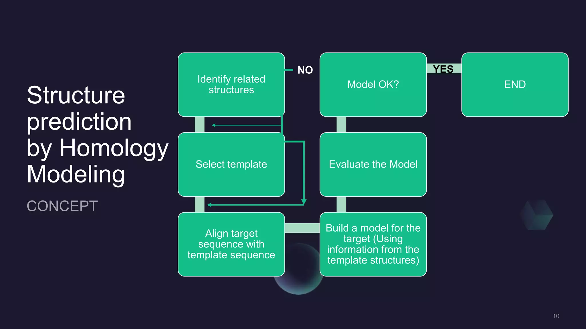 Homology modeling of proteins (ppt) | PPTX