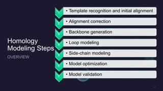Homology modeling of proteins (ppt) | PPTX