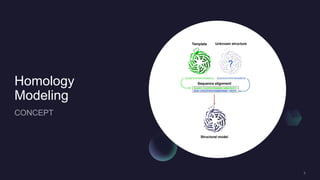 Homology modeling of proteins (ppt) | PPTX