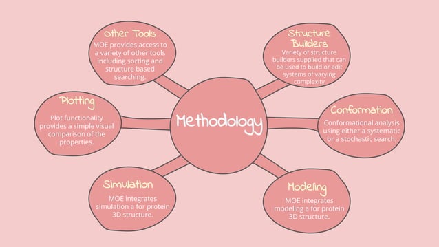 Homology modeling using MOE | PPTX