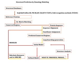 Protein structure prediction by Homology modelling | PPT