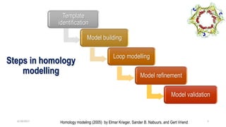 Homology modelling for the exploration of drug targets | PPT