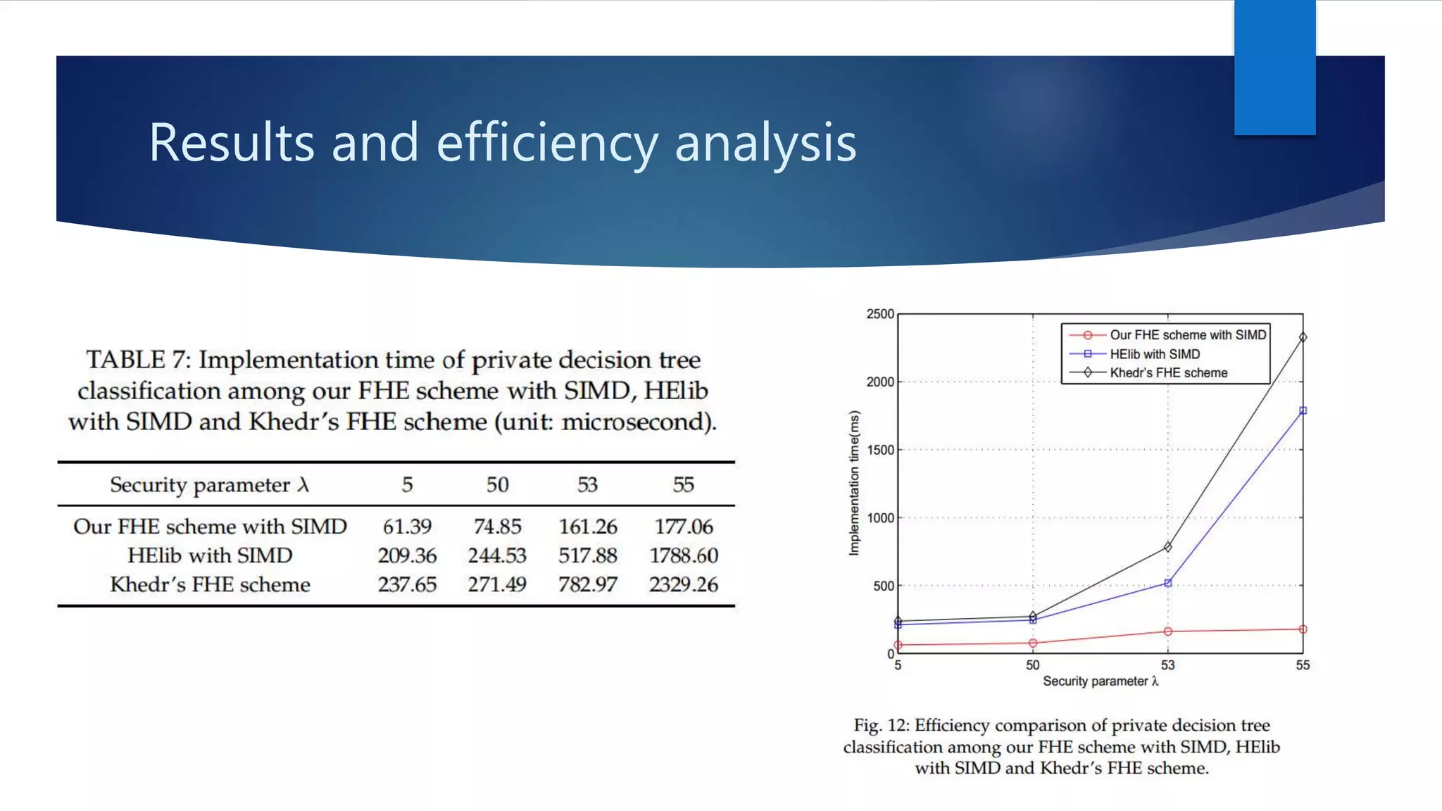 Homomorphic encryption and Private Machine Learning Classification ...