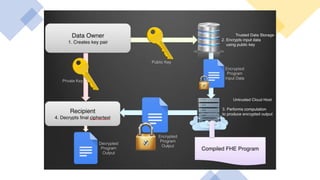 Homomorphic Encryption: Unveiling secrets without exposing them | PPTX ...
