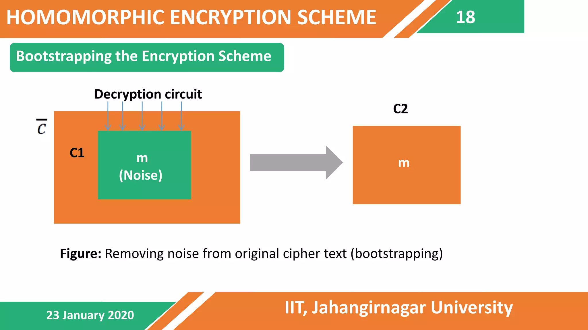 Homomorphic encryption scheme | PPT