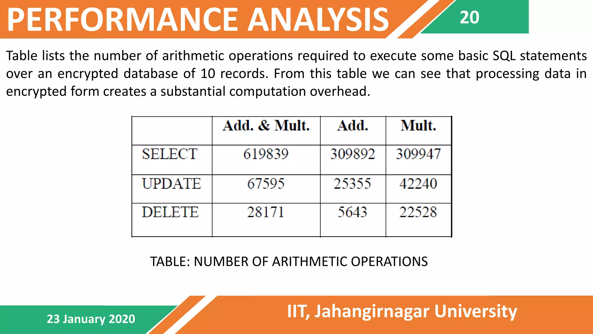 Homomorphic encryption scheme | PPT