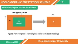 Homomorphic encryption scheme | PPT