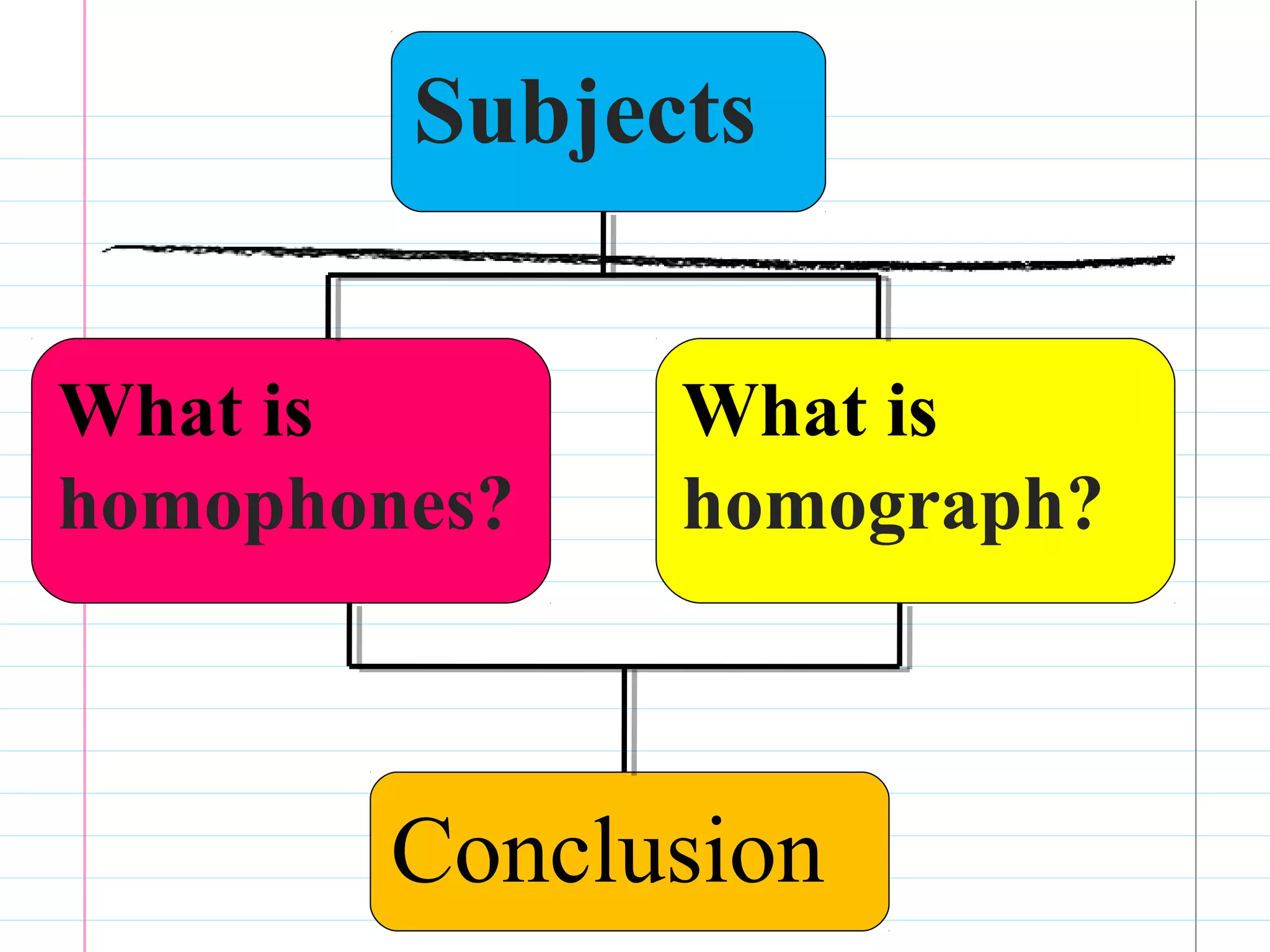 Homophone+homograph | PPT