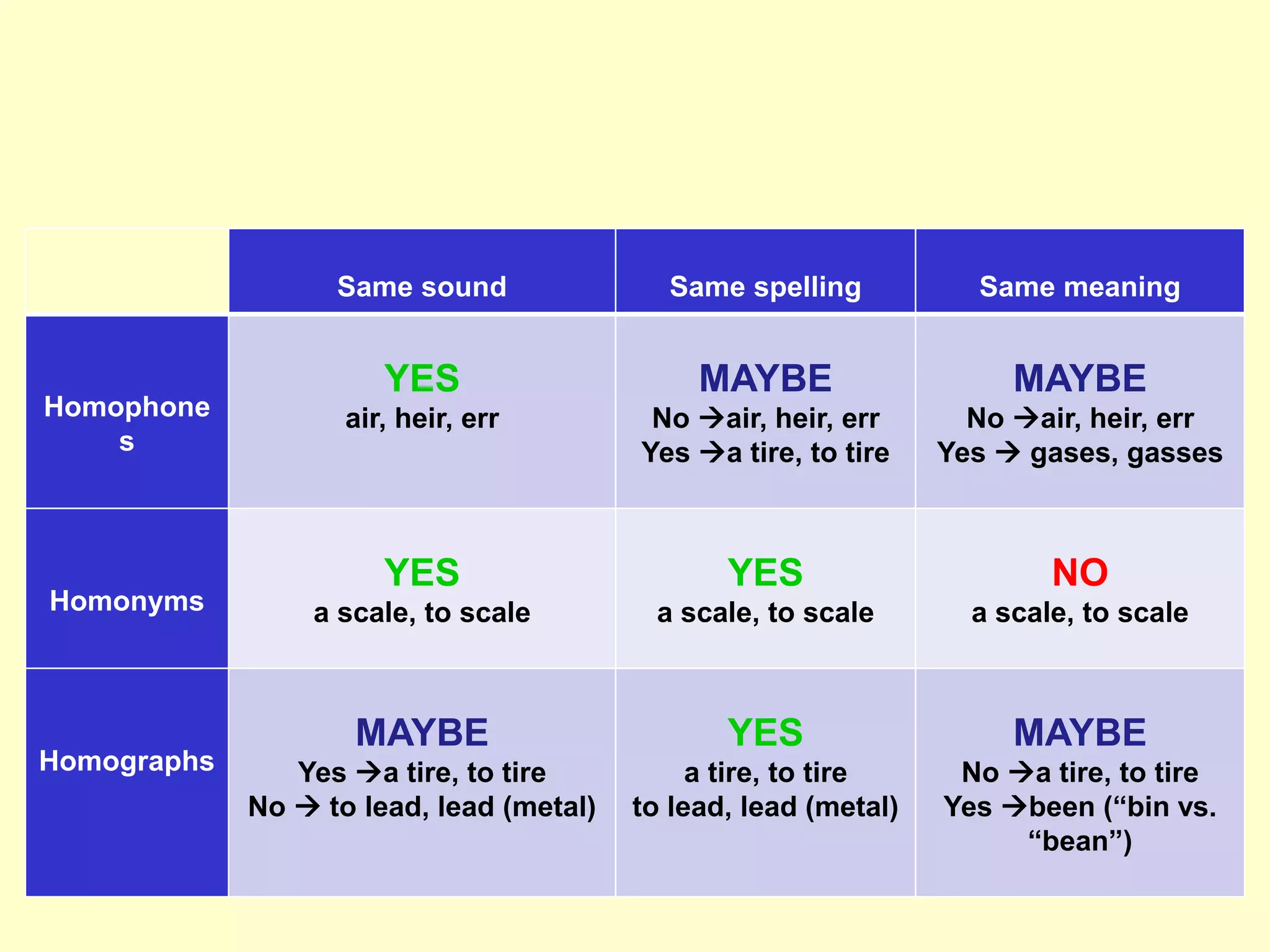 Homophones Homographs and Homonyms.pptx
